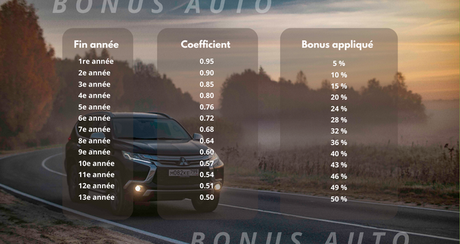 Calcul du bonus-malus I ASSU 2000